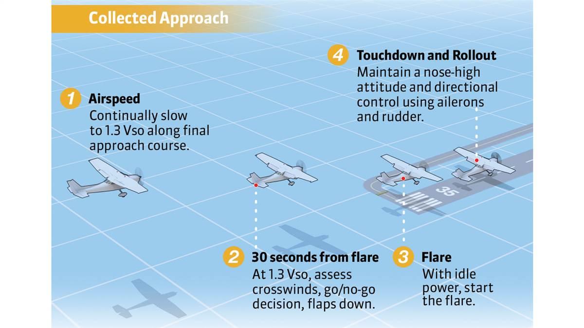 Collected on the approach - AOPA
