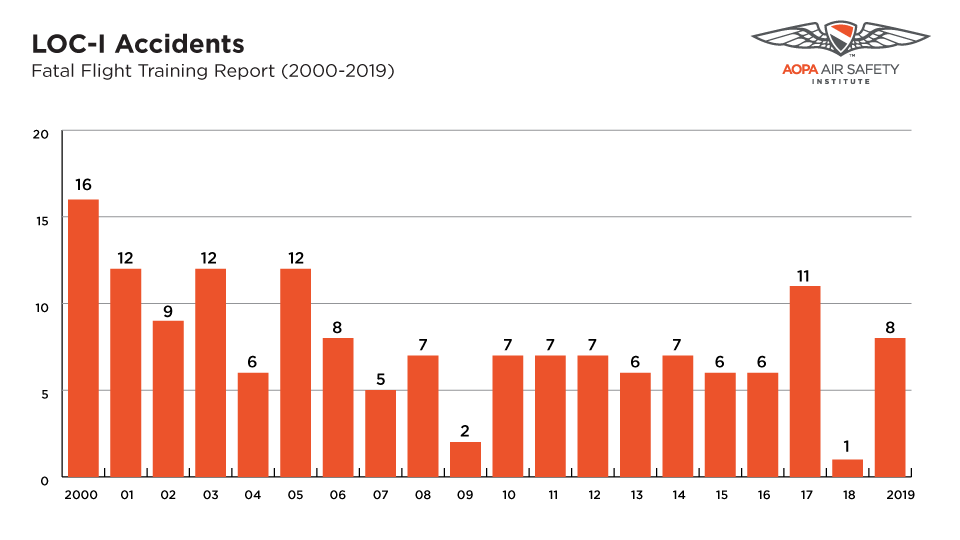 ACCIDENT ANALYSIS - AOPA