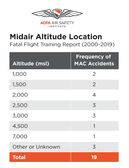 ACCIDENT ANALYSIS - AOPA