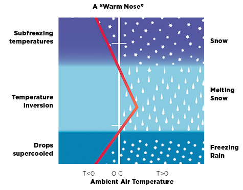 Wx Watch: Freezing Rain Facts - AOPA
