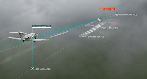 200 feet, lights in sight - AOPA