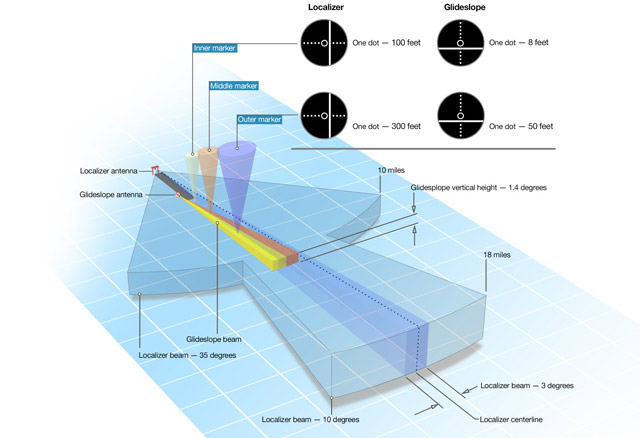 P&E: On Instruments - AOPA