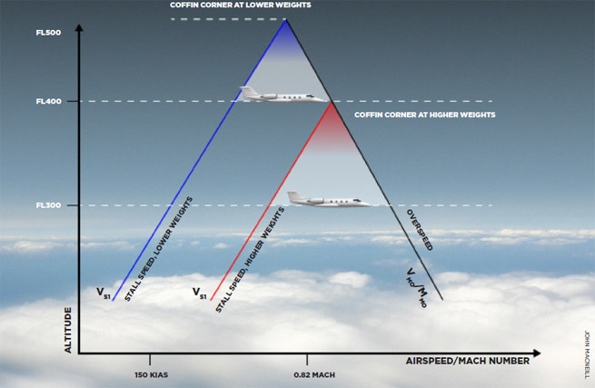 High-altitude aerodynamics - AOPA